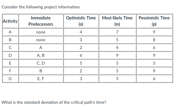 Solved Consider the following project information: What is | Chegg.com