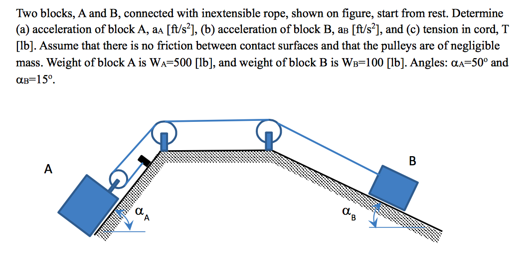 Solved Two blocks, A and B, connected with inextensible | Chegg.com