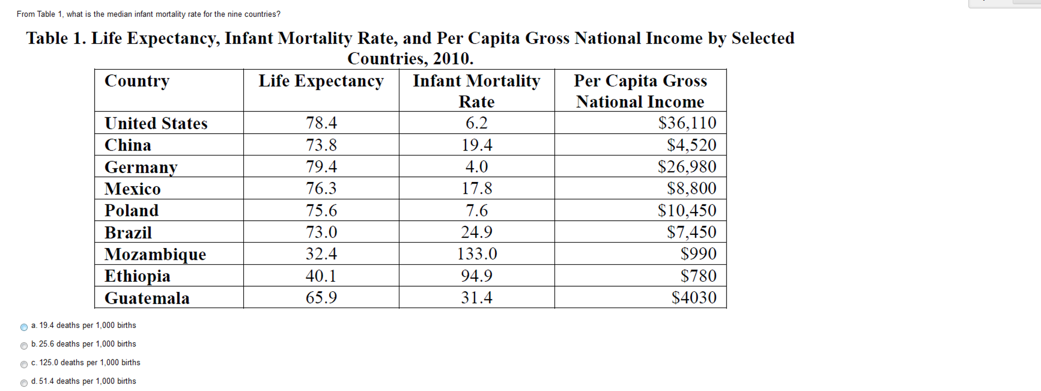 Solved Life Expectancy, Infant Mortality Rate, and Per | Chegg.com