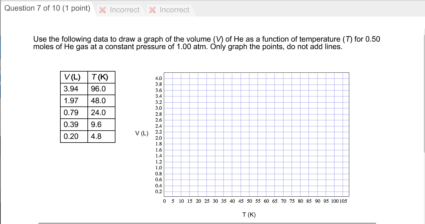 Solved Use the following data to draw a graph of the volume | Chegg.com