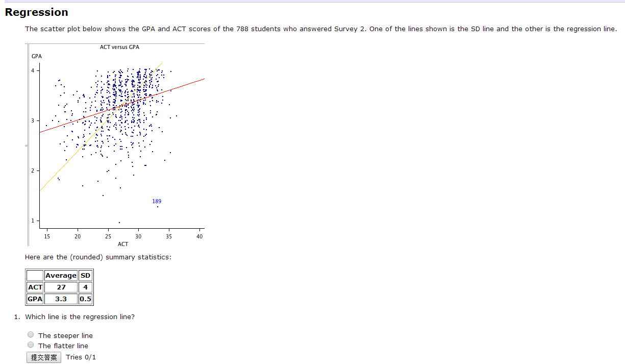 Solved The scatter plot below shows the GPA and ACT scores | Chegg.com