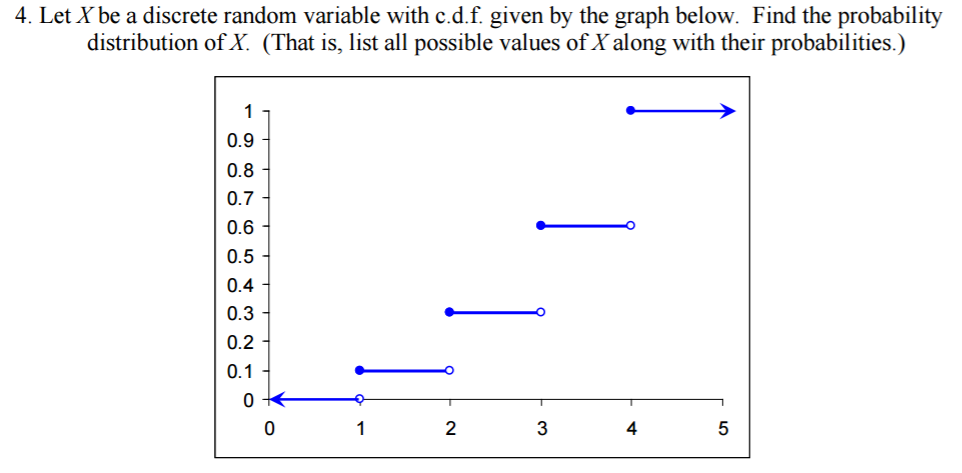 Solved Let X Be A Discrete Random Variable With Cdf Given 3619