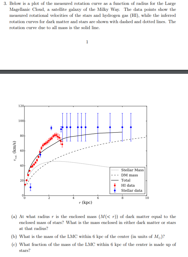 Solved 3. Below is a plot of the measured rotation curve as | Chegg.com
