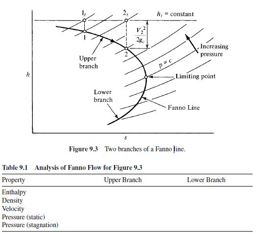 Solved h,constant Increasing pressure Upper branch Limiting | Chegg.com