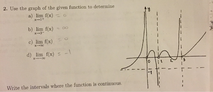 Solved Use the graph of the given function to determine lim | Chegg.com