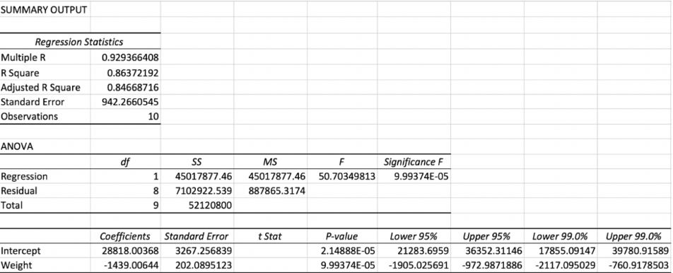 Solved SUMMARY OUTPUT Regression Statistics Multiple R R | Chegg.com