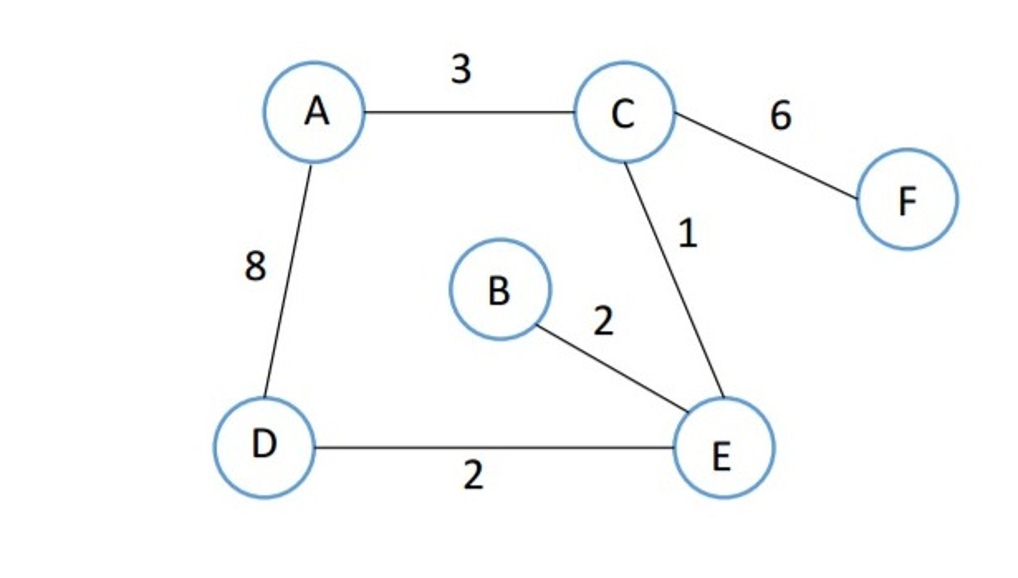 (Distance Vector Routing) Compute the forwarding | Chegg.com