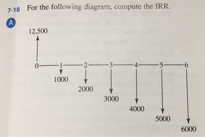 Solved For the following diagram, compute the IRR. | Chegg.com