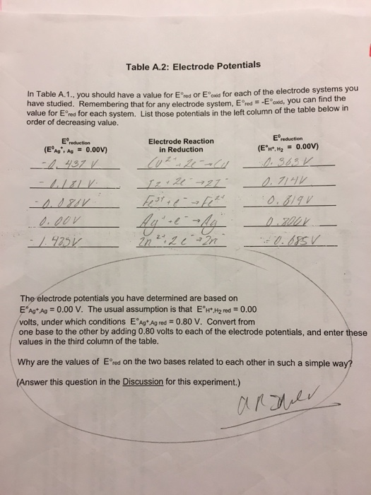 Solved In Table A.1.. you should have a value for E^0 _red | Chegg.com