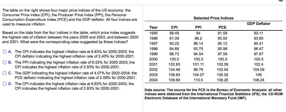 Solved The table on the right shows four major price indices | Chegg.com