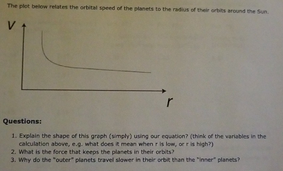 Solved The plot below relates the orbital speed of the | Chegg.com