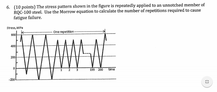 Solved The stress pattern shown in the figure is repeatedly | Chegg.com