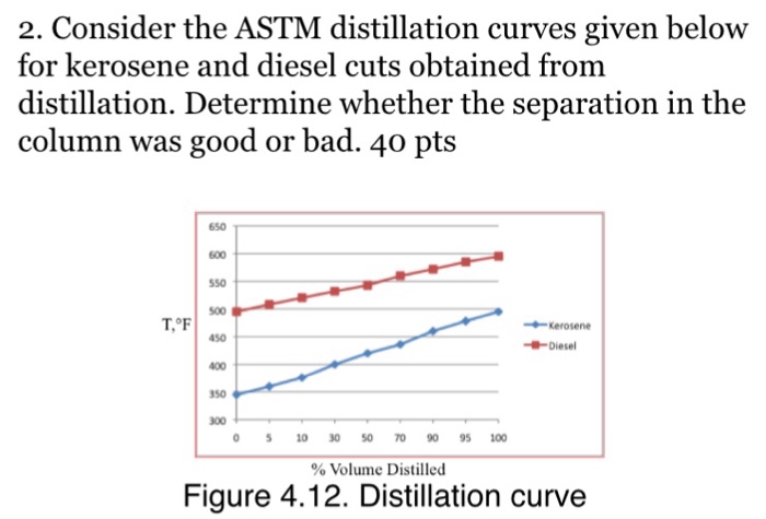 Solved 2. Consider the ASTM distillation curves given below | Chegg.com