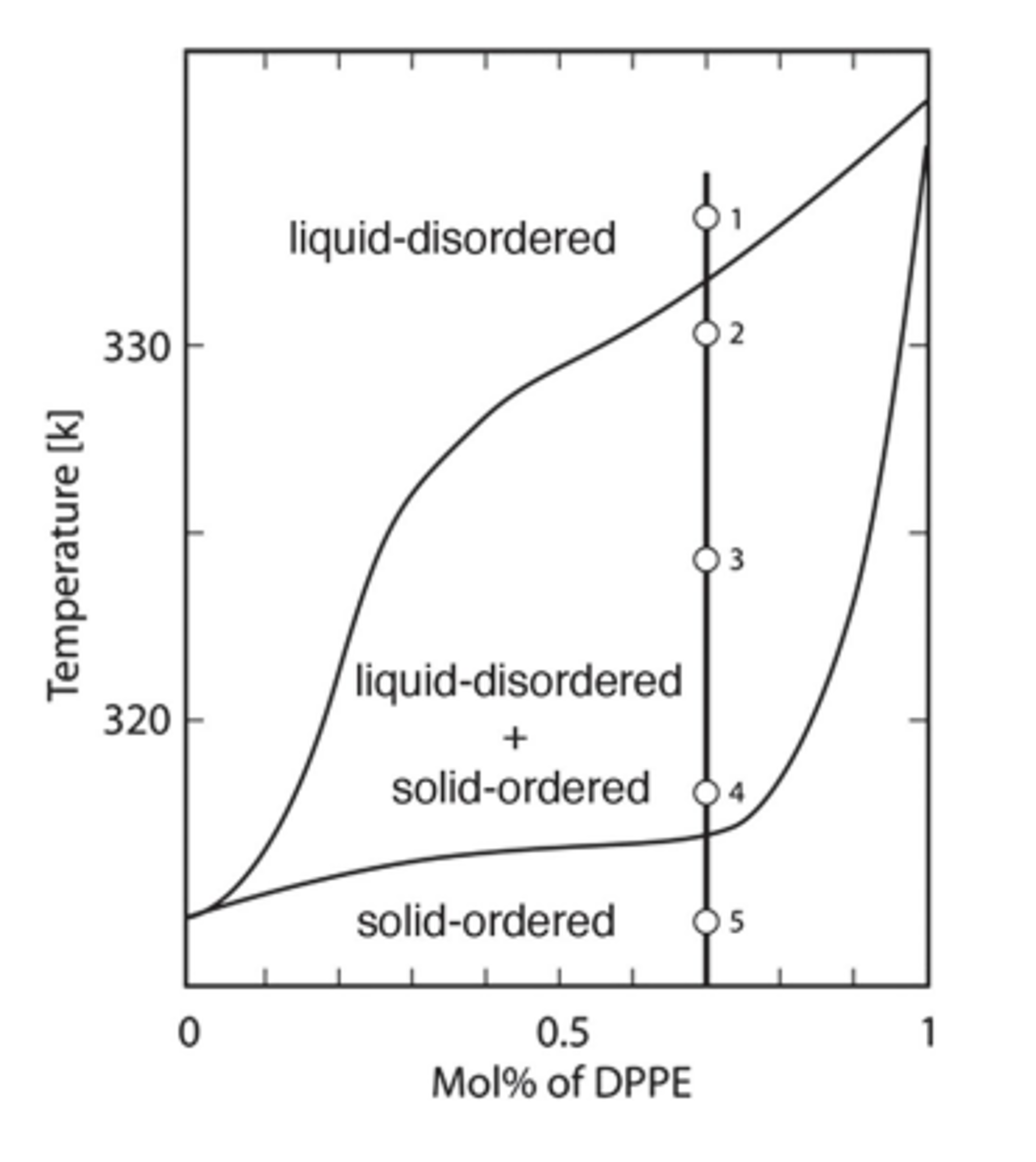 Solved The lipids DPPC and DPPE (shown below) differ only in | Chegg.com