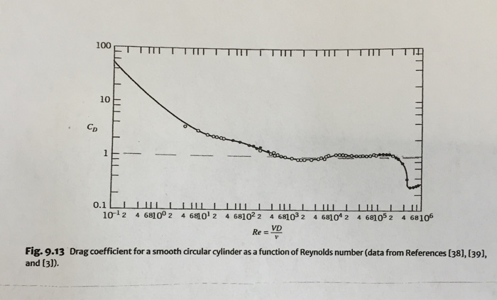 Solved Fig 9 13 Drag Coefficient For A Smooth Circular