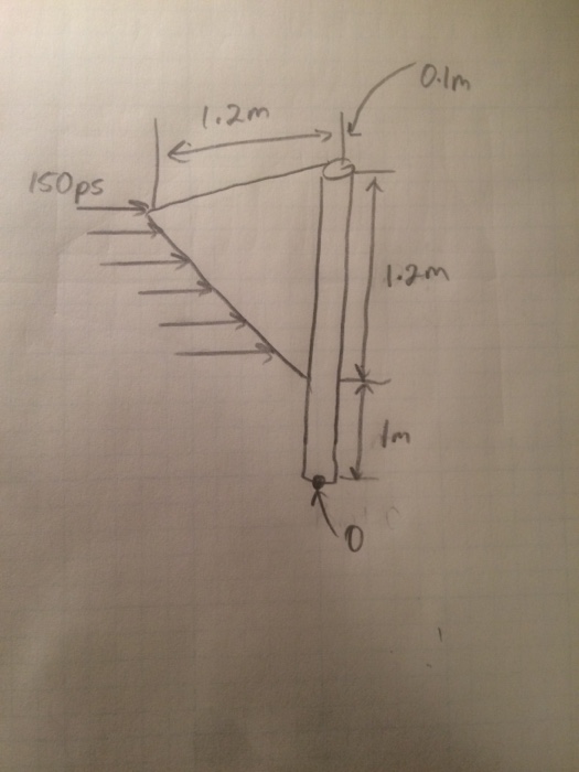 Solved the wind pressure acting on a triangular sign is | Chegg.com