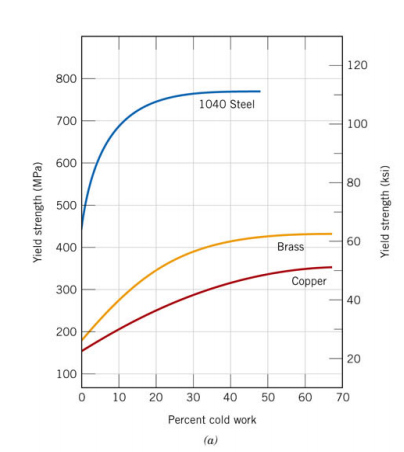 Properties of Materials 1. (20 points) For copper | Chegg.com