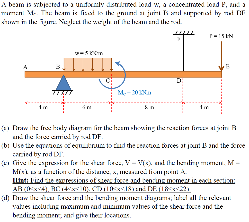 Solved A beam is subjected to a uniformly distributed load | Chegg.com