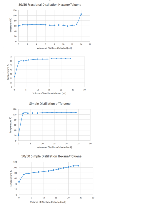 Solved Refer to the Graphs below. Which distillation method | Chegg.com