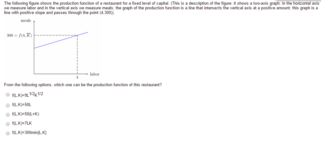 Solved The following figure shows the production function of | Chegg.com