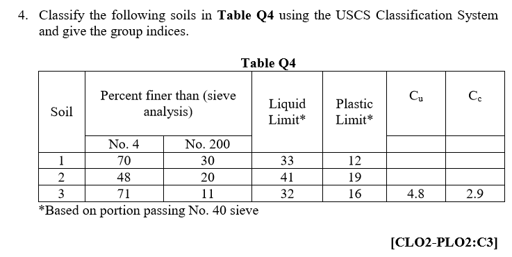 Solved Classify the following soils in Table Q4 using the | Chegg.com