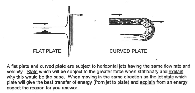 Solved A flat plate and curved plate are subject to | Chegg.com
