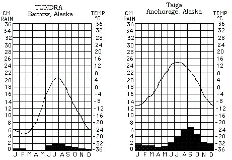 Biome Chart Answer Key - Ponasa
