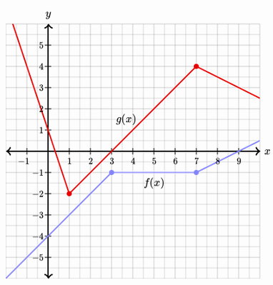 Solved Consider the functions f and g with the graphs shown | Chegg.com