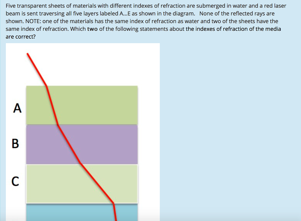 Solved Five transparent sheets of materials with different | Chegg.com