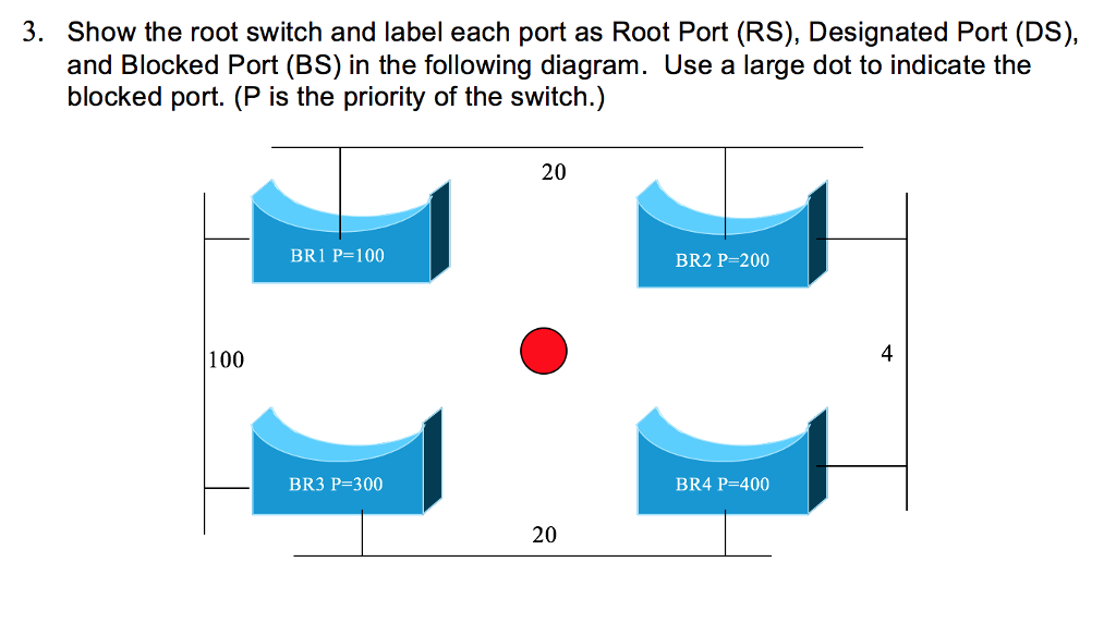 Solved 3. Show the root switch and label each port as Root | Chegg.com
