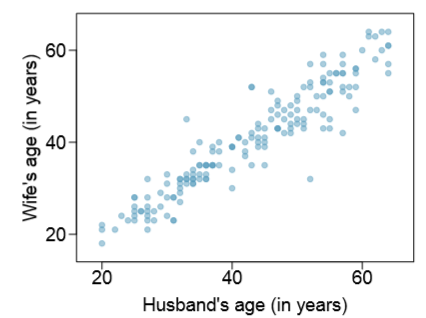 A scatterplot displaying the relationship between | Chegg.com