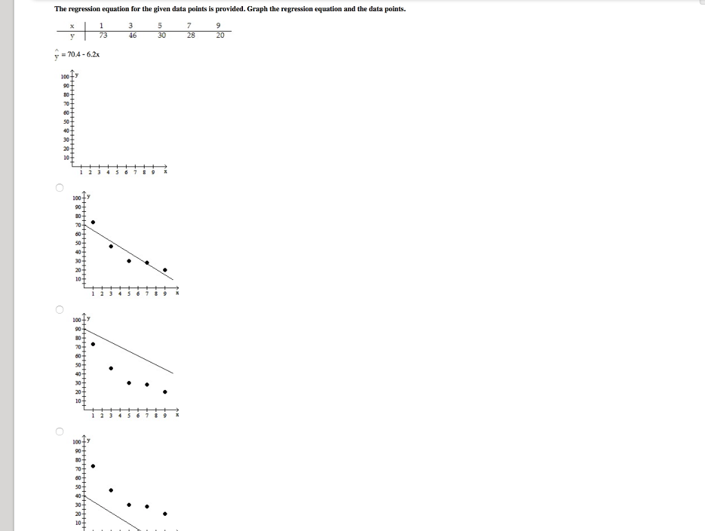 Solved The regression equation for the given data points Ls | Chegg.com