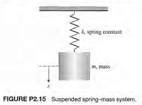 Solved P2.15 Consider the spring-mass system depicted in | Chegg.com
