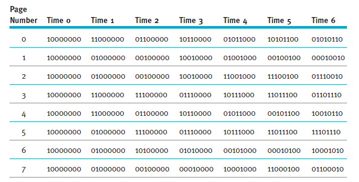 Solved Question # 9 By examining the reference bits for the | Chegg.com