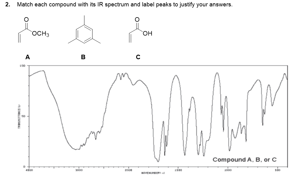 Solved 1. Label the main peaks to indicate which functional | Chegg.com