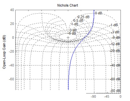 Figure below shows the nichols chart of a transfer | Chegg.com