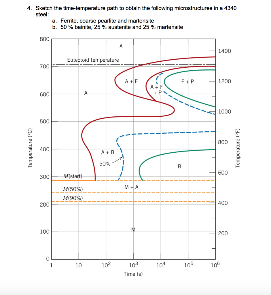4. Sketch the time-temperature path to obtain the | Chegg.com
