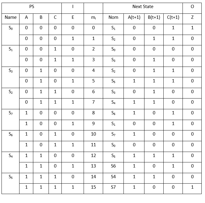 Solved 3) Table 1 gives the next states table of a | Chegg.com