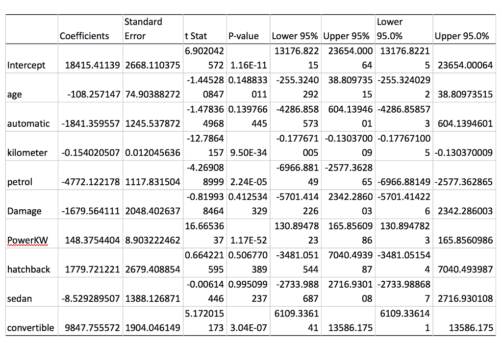 Solved SUMMARY OUTPUT Regression Statistics Multiple FR R | Chegg.com