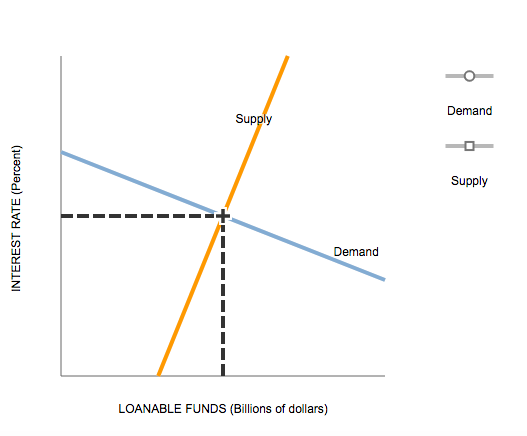 Solved The following graph shows the market for loanable | Chegg.com