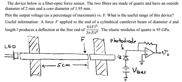 The device below is a fiber-optic force sensor. The | Chegg.com
