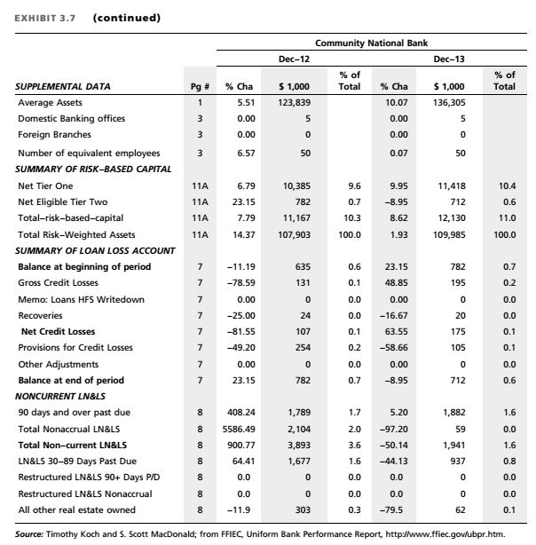 Solved . Evaluate the performance of Community National Bank | Chegg.com