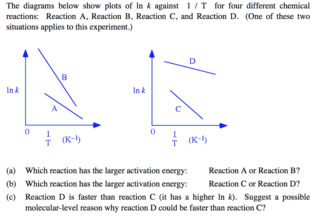 Solved The diagrams below show plots of ln k against 1 for | Chegg.com