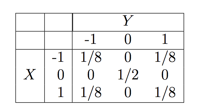 Solved The table below gives the joint probability mass | Chegg.com