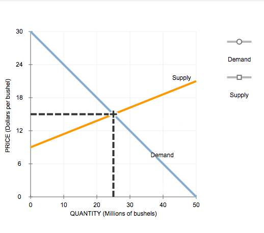Solved 30 Demand 24 Supply 18 13 emand 10 20 30 40 50 | Chegg.com