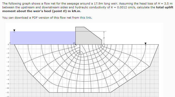 Solved The following graph shows a flow net for the seepage | Chegg.com