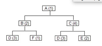 Solved A) Select the correct product structure diagram for | Chegg.com