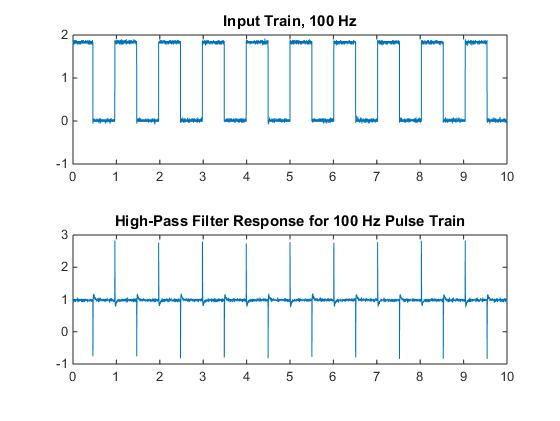 Solved Input Train, 10000 Hz -1 0 0.1 0.2 0.3 0.4 0.5 0.6 | Chegg.com