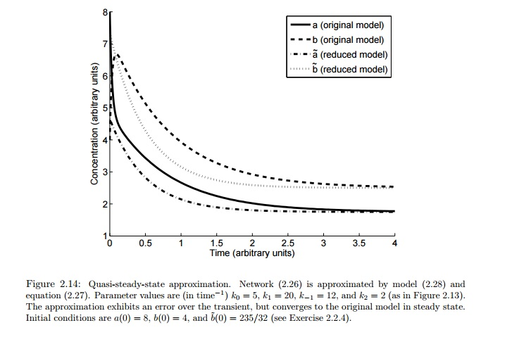 Solved Using Matlab, demonstrate how the Quasi-Steady-State | Chegg.com
