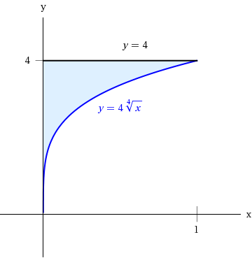 Solved The boundaries of the shaded region are the | Chegg.com